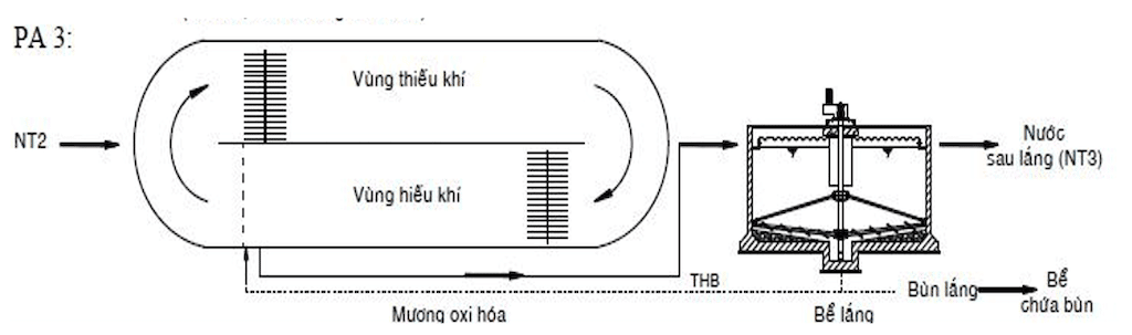 Oxidation ditch in wastewater treatment | Công ty Cổ phần Kỹ thuật Môi ...