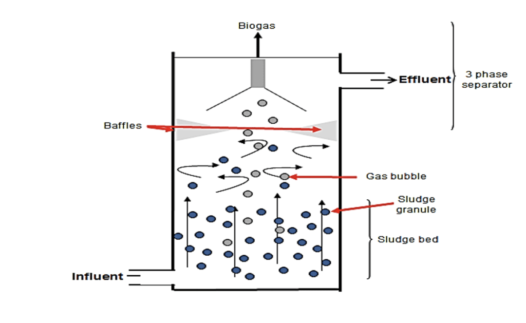 UASB tank in wastewater treatment